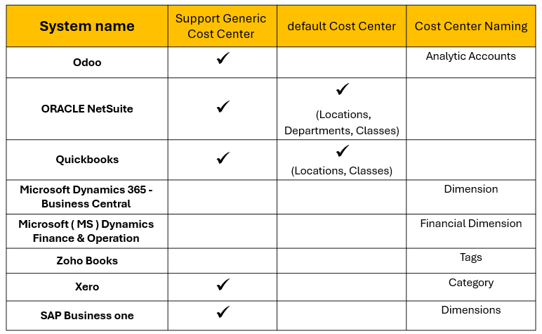 ERP/ Accounting Integration with Jisr: Comprehensive User Guide – Knowledge base
