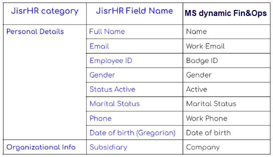Sync employees with MS Dynamics Finance & Operation – Knowledge base